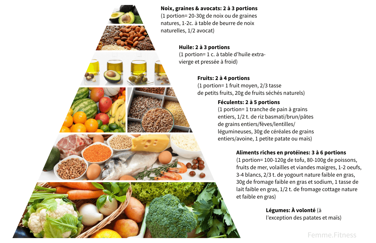 Nutrition: Comment bien manger, quoi manger, aliments à éviter…